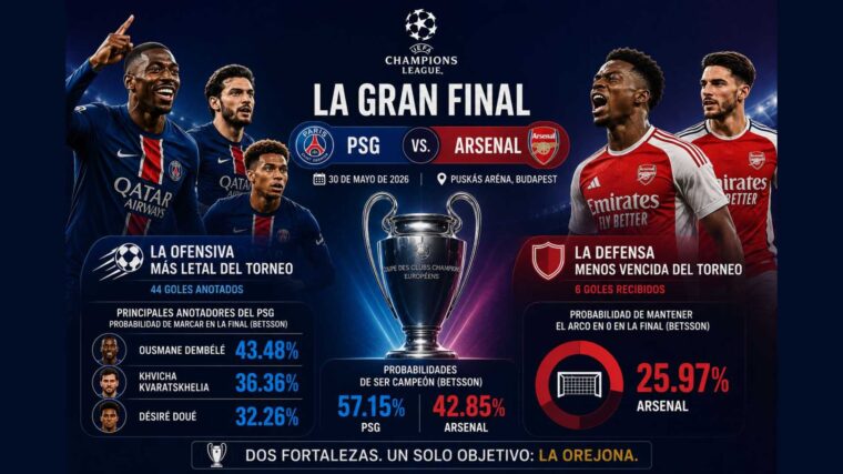 PSG vs Arsenal: probabilidades y claves de la final 2026